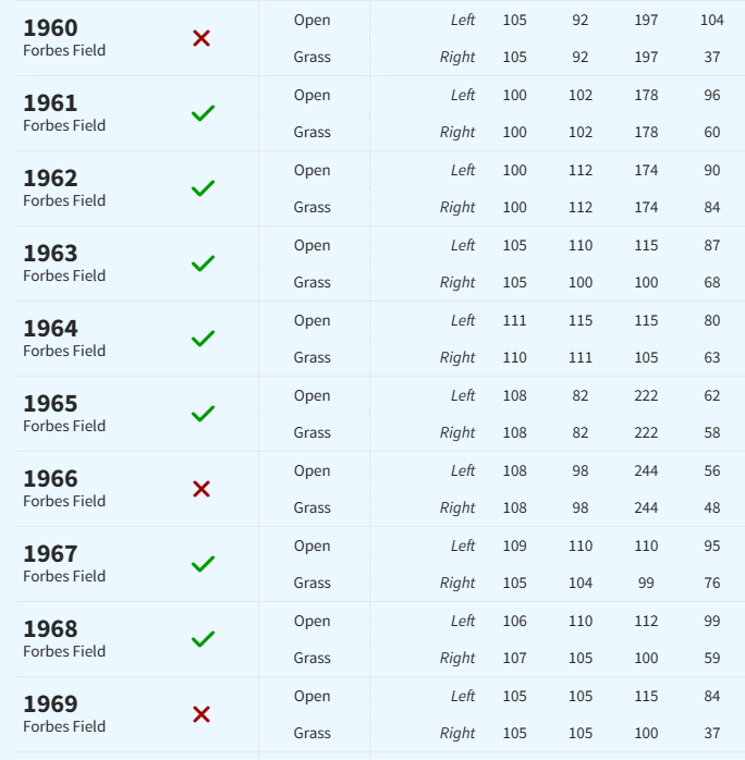 Forbes Field – Post-War League